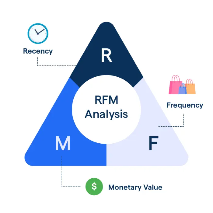 مدل RFM چیست؟
